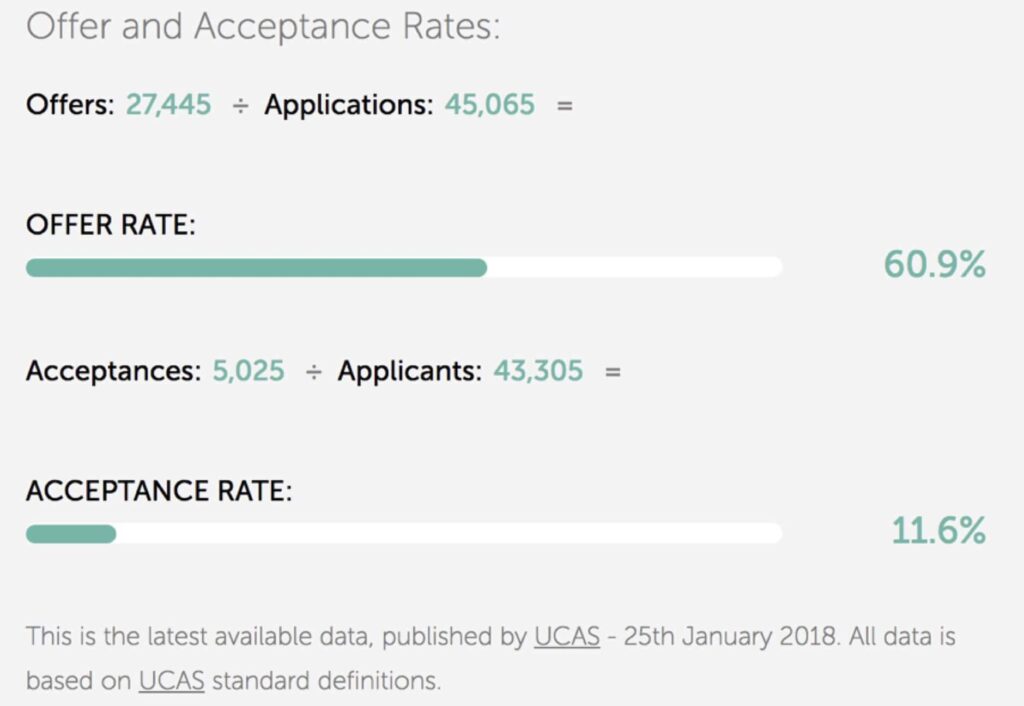 Google searches for “University Acceptance Rates” increased 714% in the ...