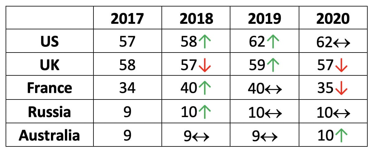 HEPI’s Annual Soft-Power Ranking, 2020: The UK slips further behind the ...