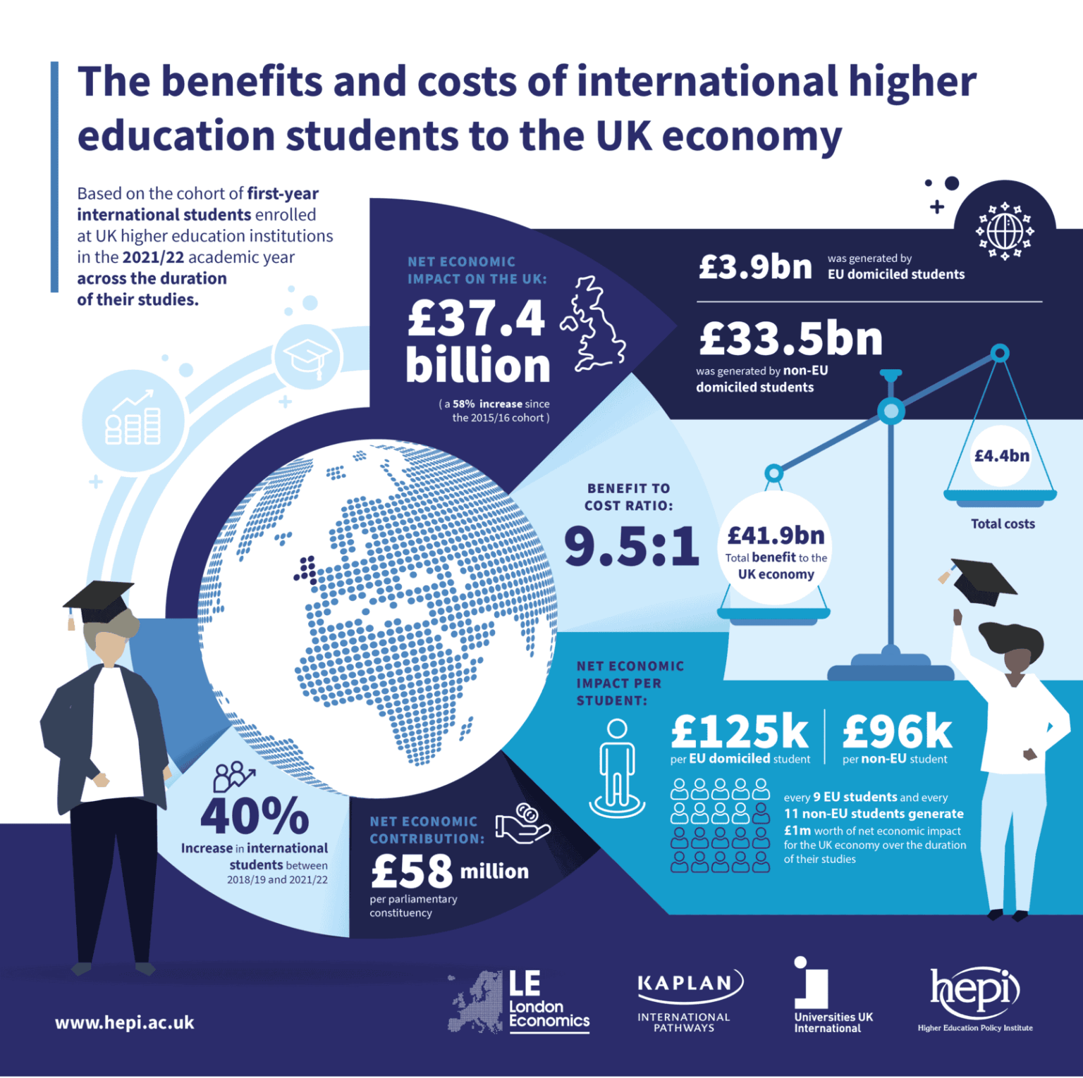 International students boost UK economy by £41.9 billion - HEPI