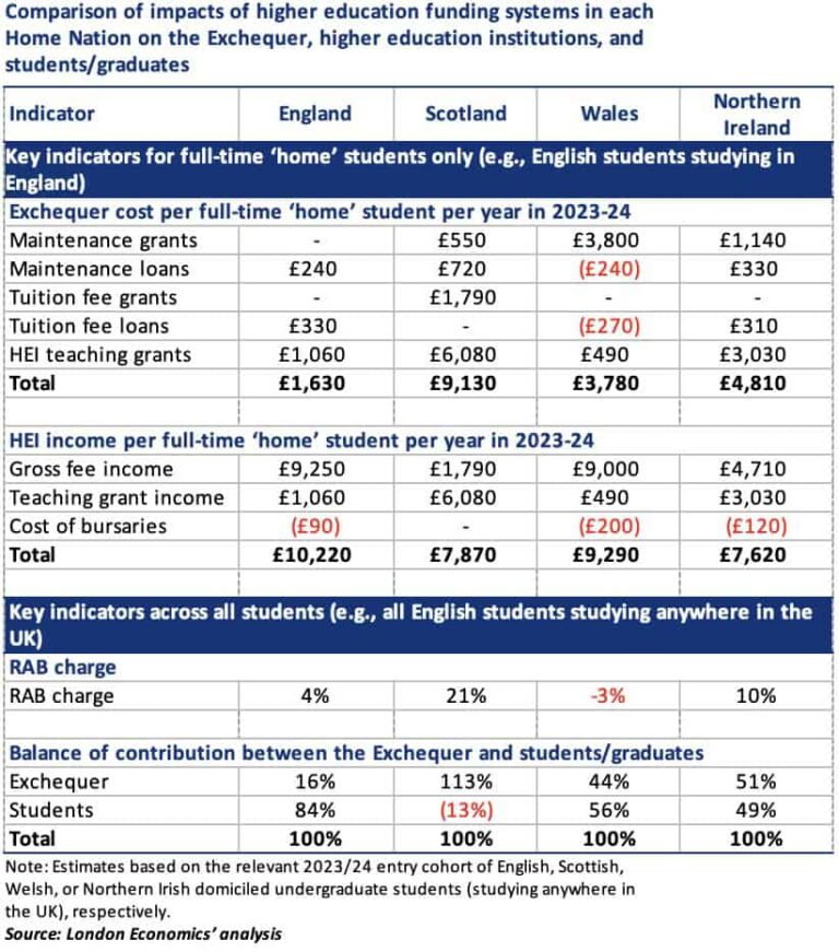New reports shed light on differences in higher education fees and ...
