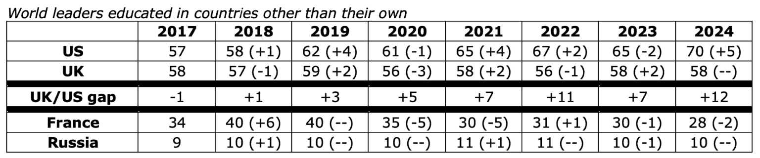HEPI SOFT-POWER INDEX 2024: The US pulls further away, while the UK ...