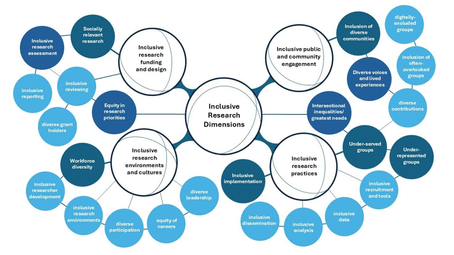 Building inclusive research cultures– How can we rise above EDI ...