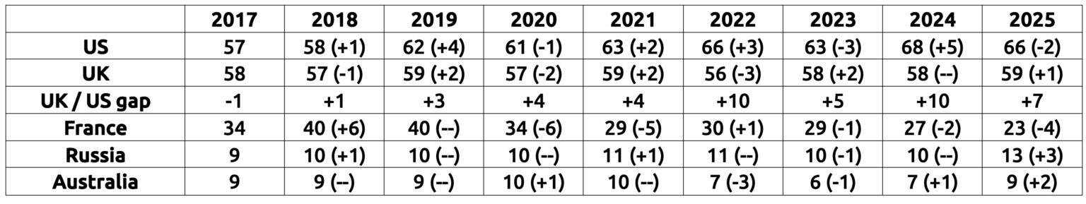 HEPI / Kaplan 2025 Soft-Power Index: Harvard and Oxford top the tree - HEPI